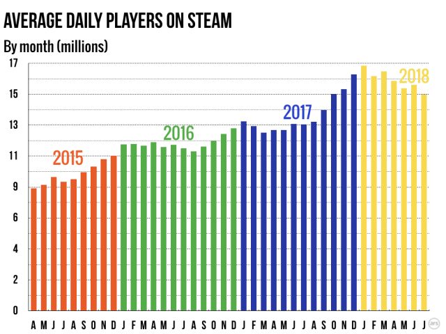 Steam sees surprising, significant usage dip in 2018 - Ars Technica