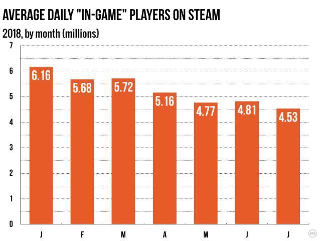 Steam sees surprising, significant usage dip in 2018 - Ars Technica