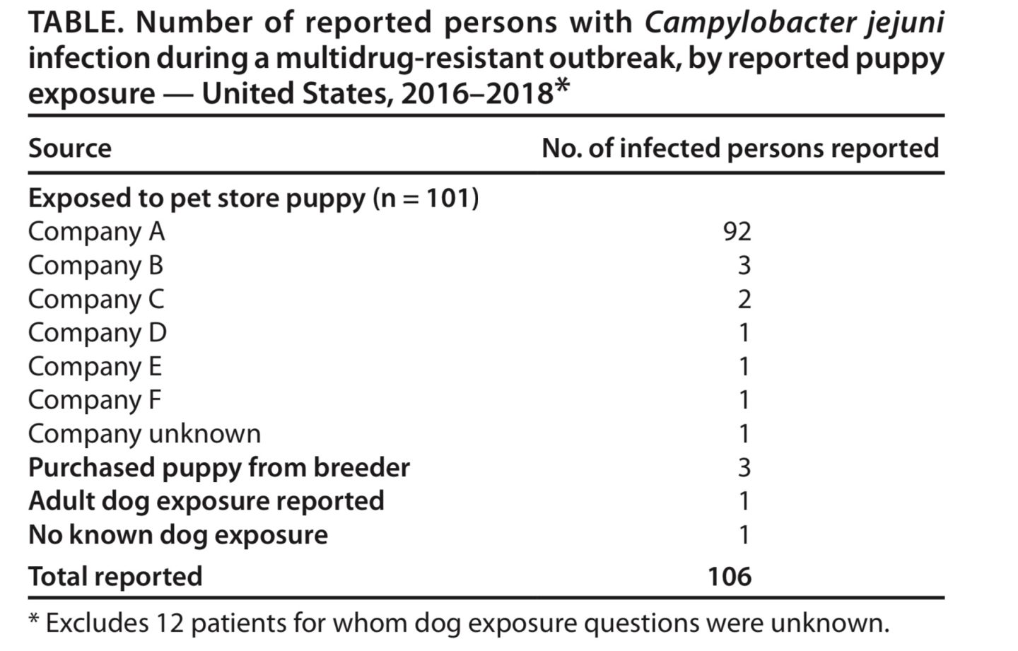 Drugged puppies blamed for spreading diarrhea superbugs in multi-state ...