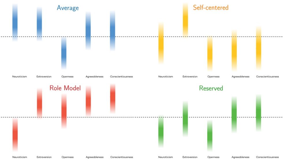 Study: people tend to cluster into four distinct personality “types ...