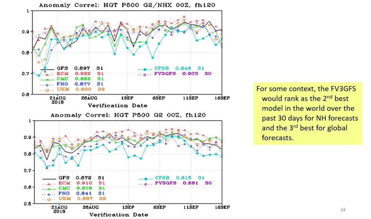 NOAA is about to make some big changes to its global weather model ...