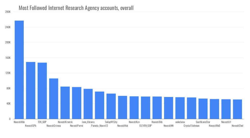 How Russia’s “influence operations” targeted the midterms (and how they ...
