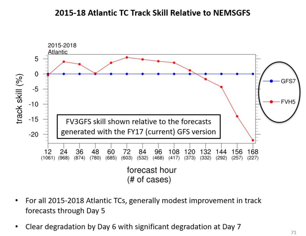 NOAA is about to make some big changes to its global weather model ...