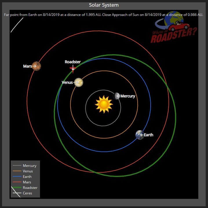 Elon Musk’s Tesla roadster reaches its farthest point from the Sun ...