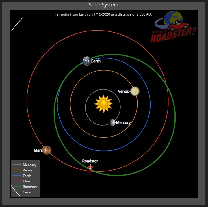 Elon Musk’s Tesla roadster reaches its farthest point from the Sun ...