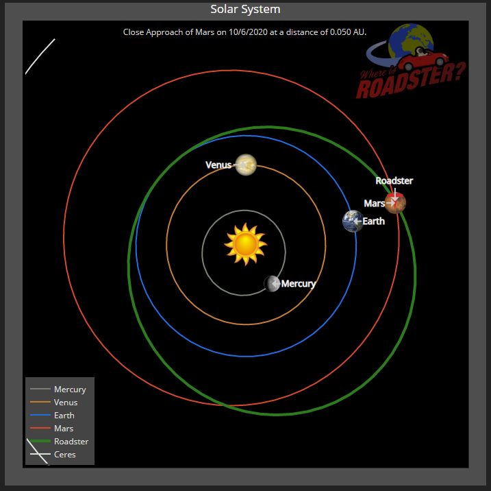 Elon Musk’s Tesla roadster reaches its farthest point from the Sun ...