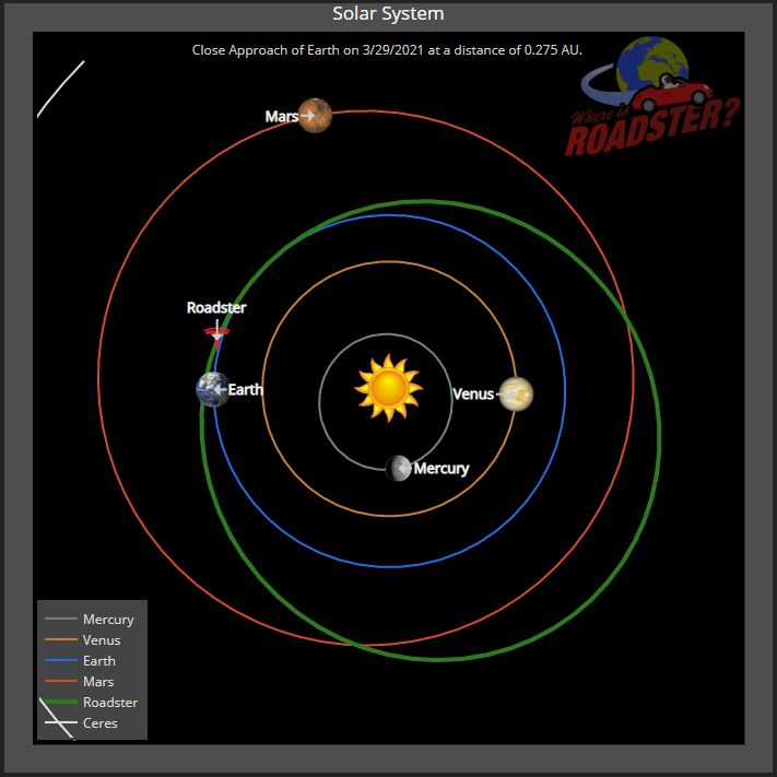 Elon Musk’s Tesla roadster reaches its farthest point from the Sun ...
