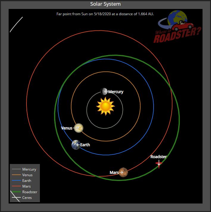 Elon Musk’s Tesla roadster reaches its farthest point from the Sun ...