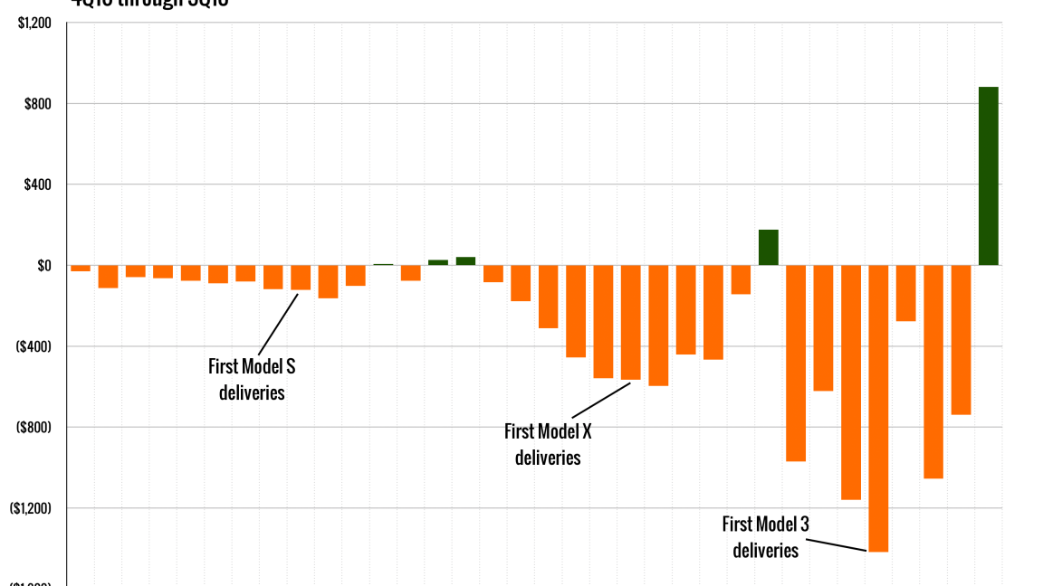 Why almost everyone was wrong about Tesla’s cash flow situation - Ars ...