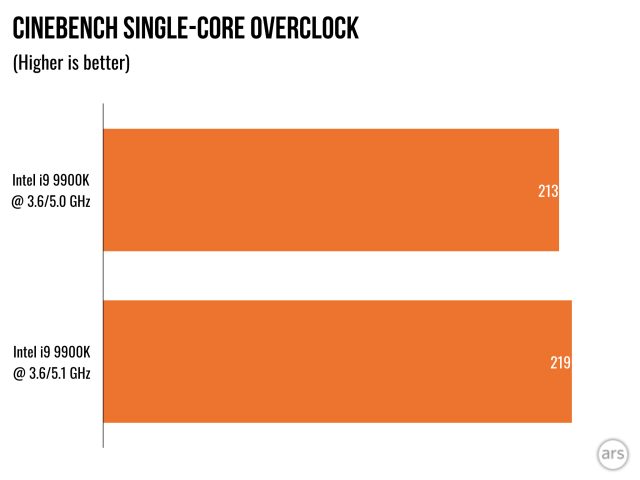 Review: Intel’s 9th Gen Core i9 9900K processor hits 5GHz—just at a ...