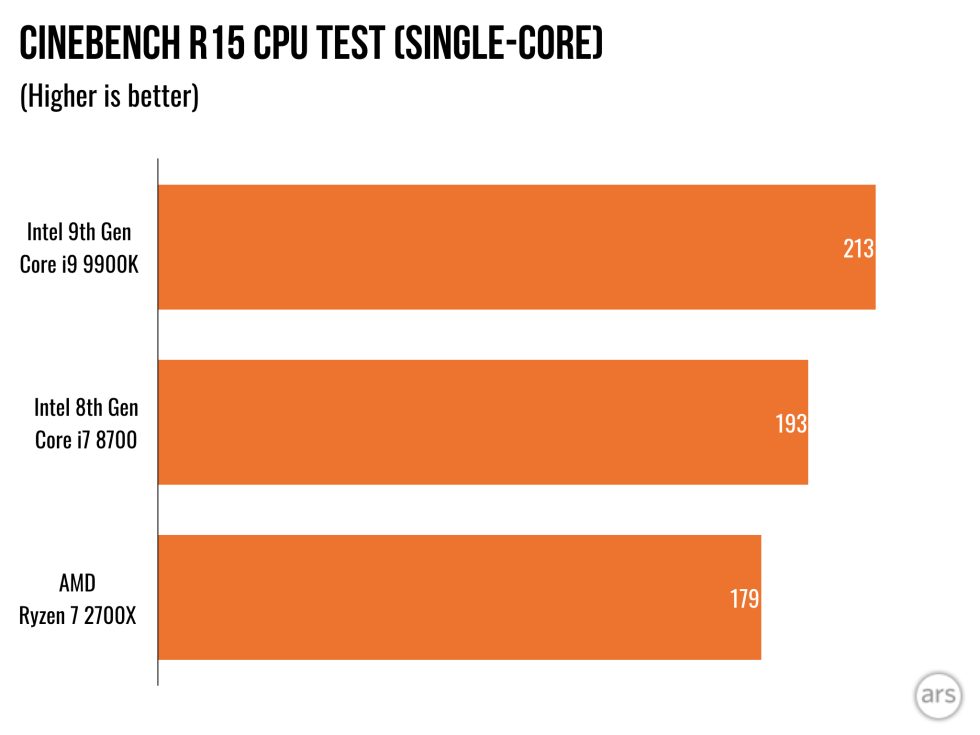 Review: Intel’s 9th Gen Core i9 9900K processor hits 5GHz—just at a ...