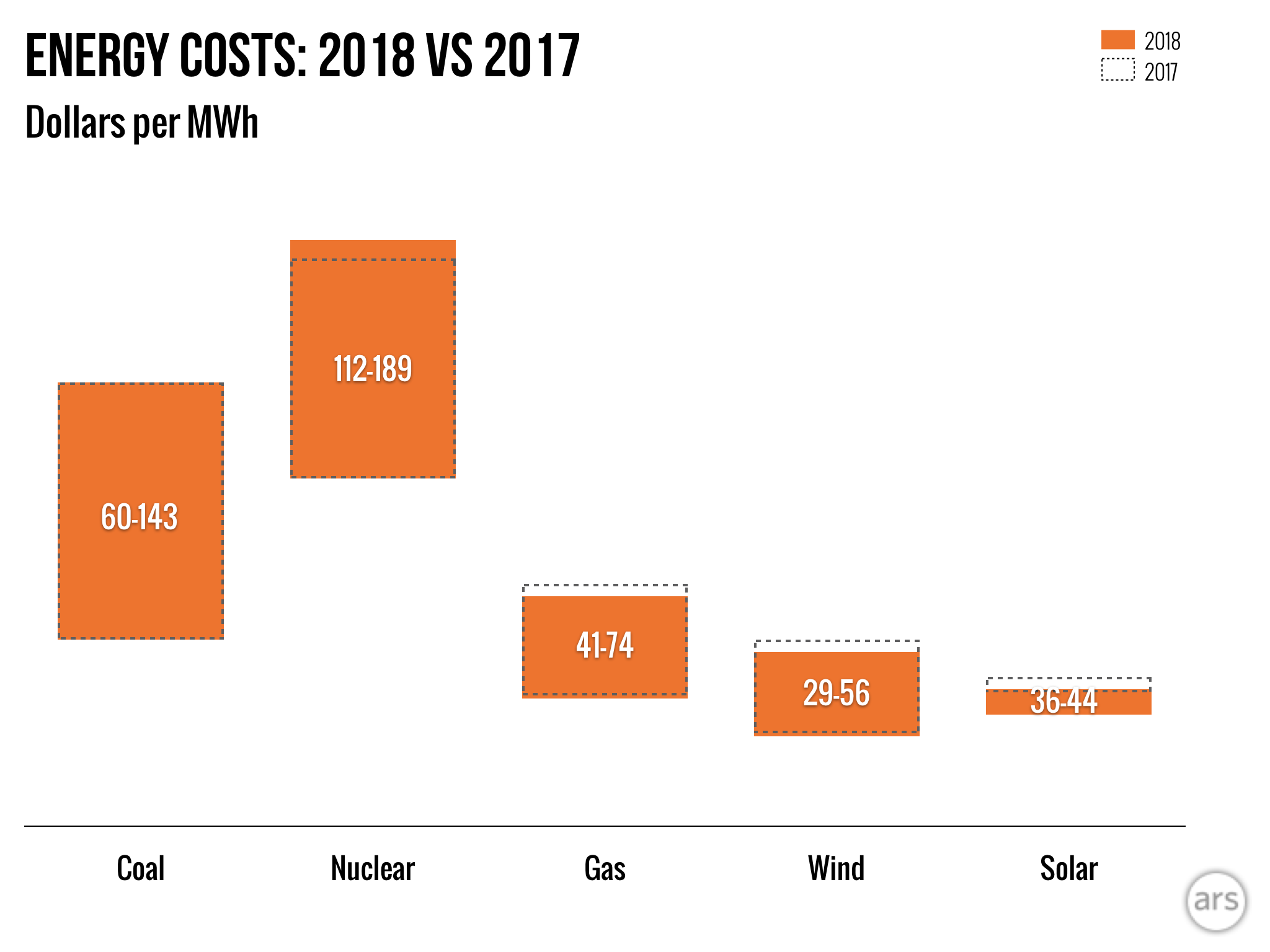 New year, same story: Cost of wind and solar fall below cost of coal ...