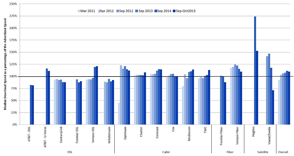 Ajit Pai isn’t saying whether ISPs deliver the broadband speeds you pay ...
