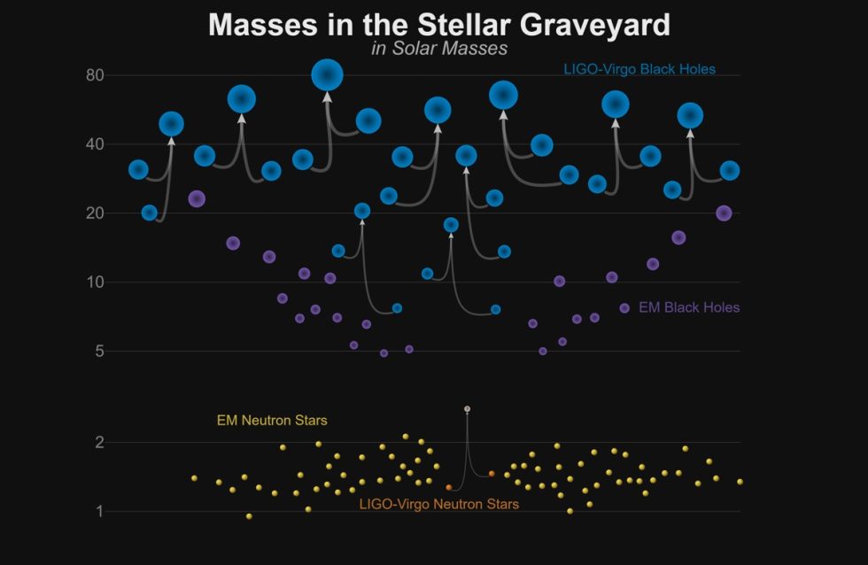 Physicists detected gravitational waves from four new black-hole mergers - Ars Technica