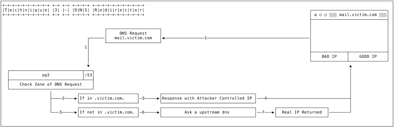 A DNS hijacking wave is targeting companies at an almost unprecedented ...