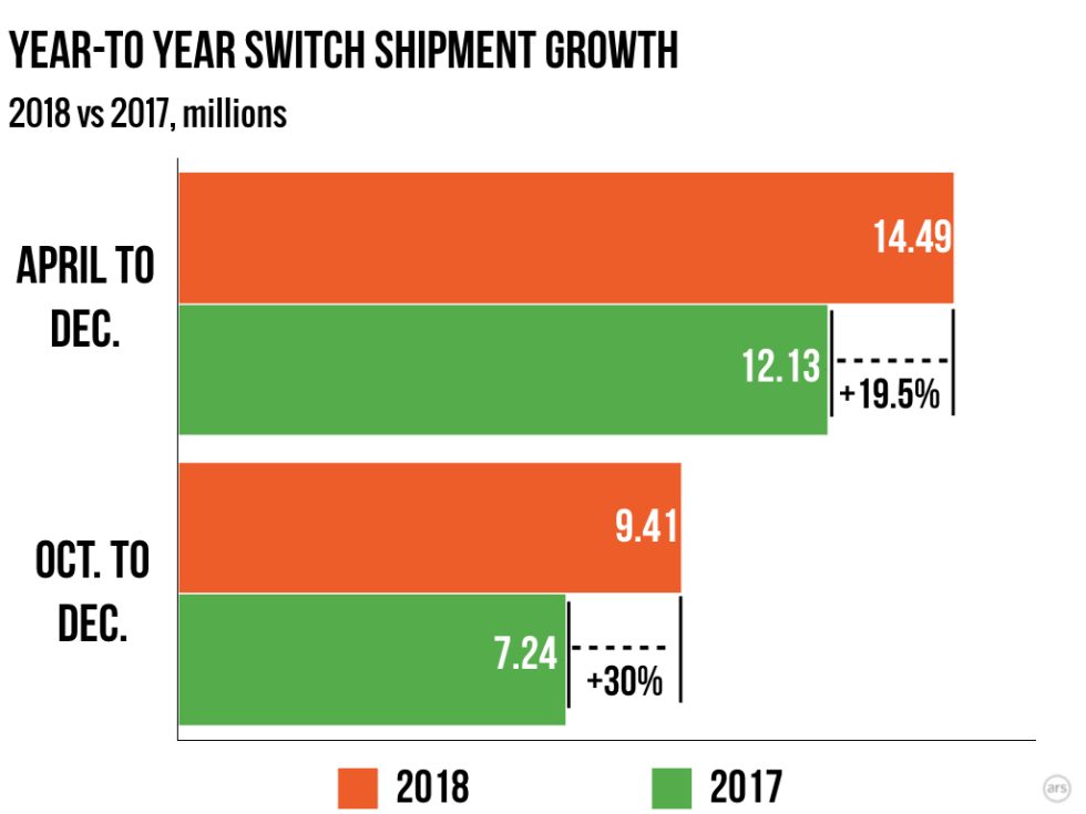 Putting Switch’s 32 million shipments in context - Ars Technica