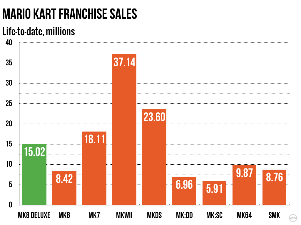 Mario kart wii sales 2019 store