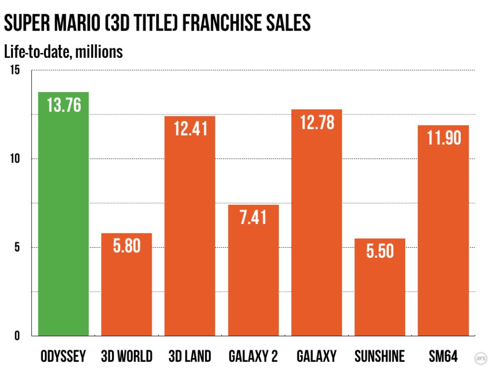 Putting Switch’s 32 million shipments in context - Ars Technica