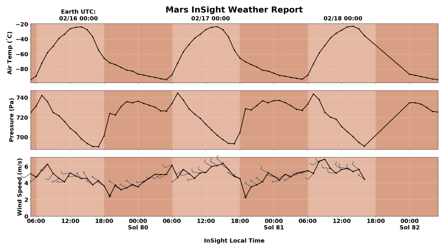 With the best air pressure sensor ever on Mars, scientists find a ...