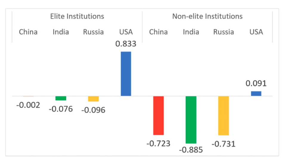 US computer science grads outperforming those in other key nations ...