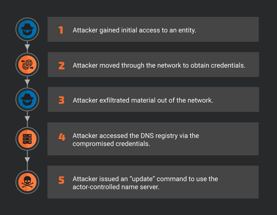The wave of domain hijackings besetting the Internet is worse than we ...