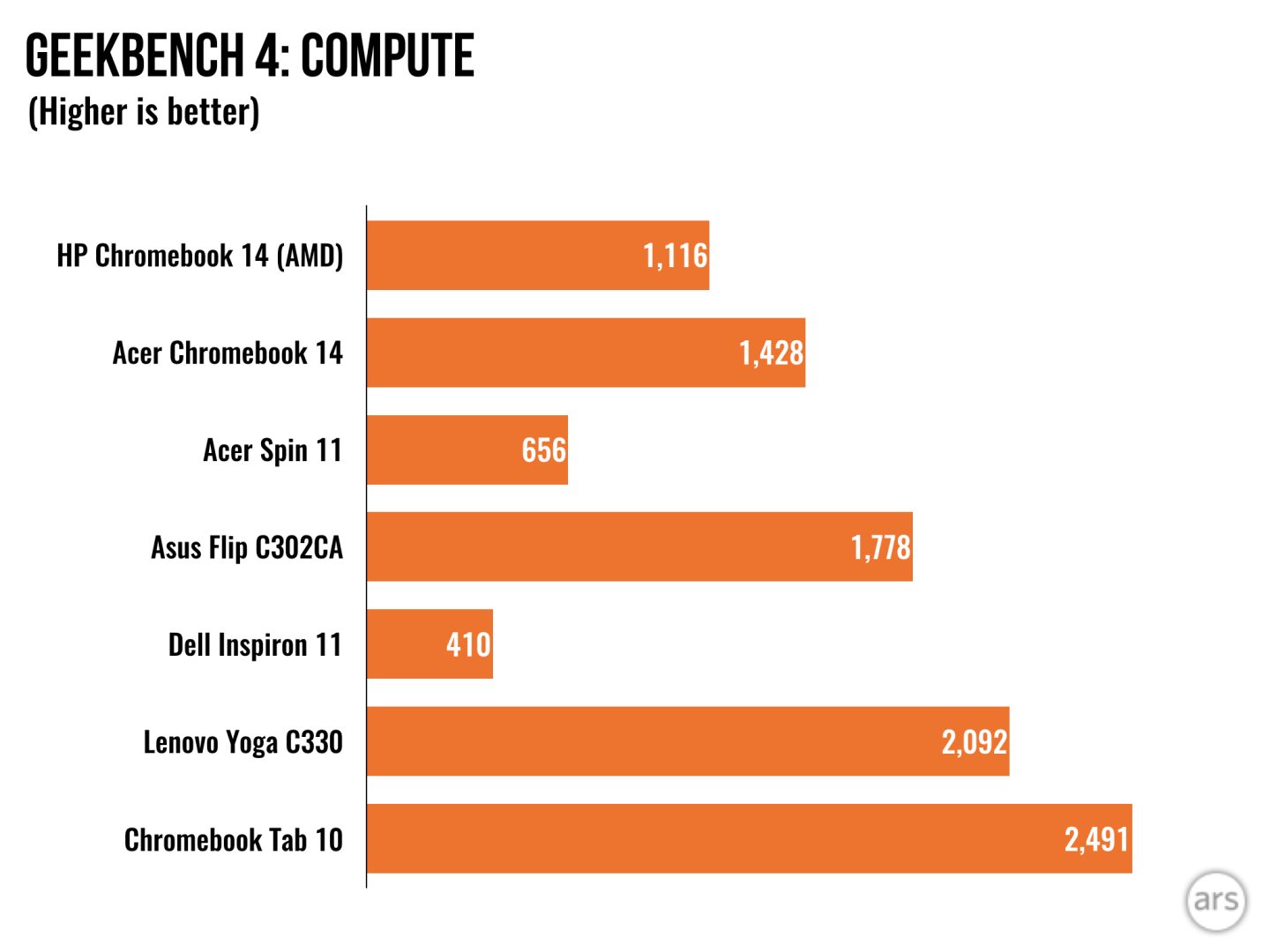 HP Chromebook 14 review: One of the first AMD Chromebooks, tested - Ars ...