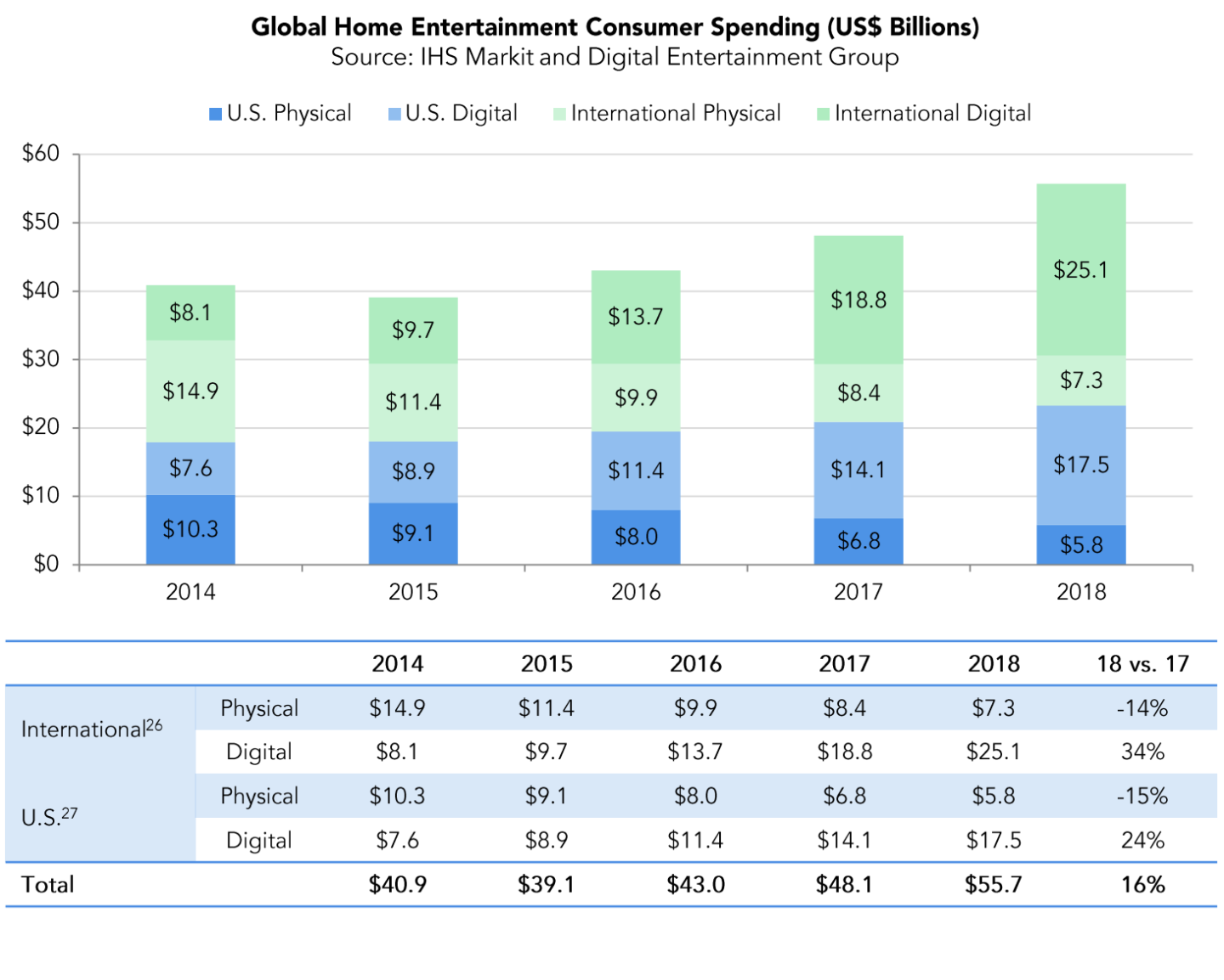 DVD and Blu-ray sales nearly halved over five years, MPAA report says ...