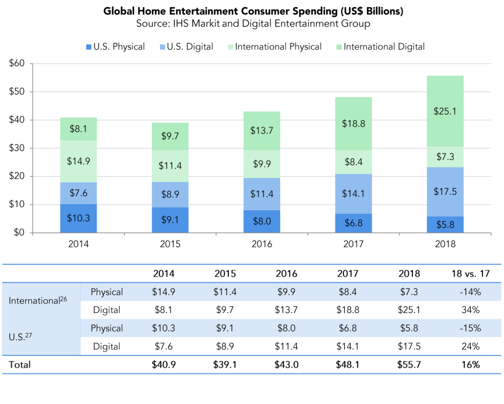 DVD and Blu-ray sales nearly halved over five years, MPAA report says ...