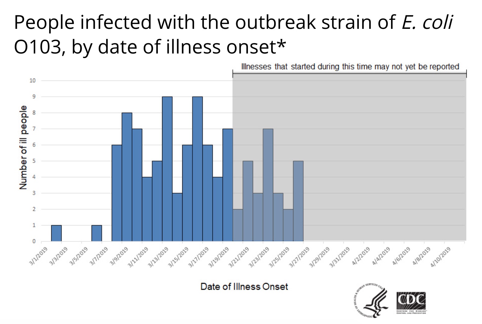 Cook your burgers well this weekend: Beef tied to massive E. coli ...