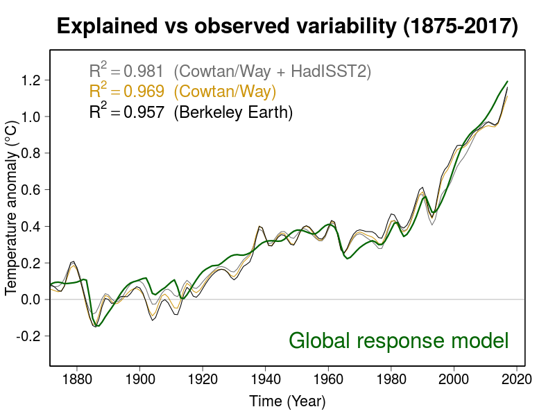 Natural cycles had little to do with 20th-century temperature trends ...