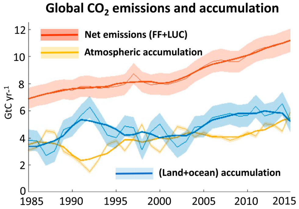 The oceans absorbed extra CO₂ in the 2000s - Ars Technica