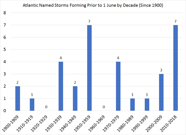 For the fifth year in a row, a named storm has formed early in the ...