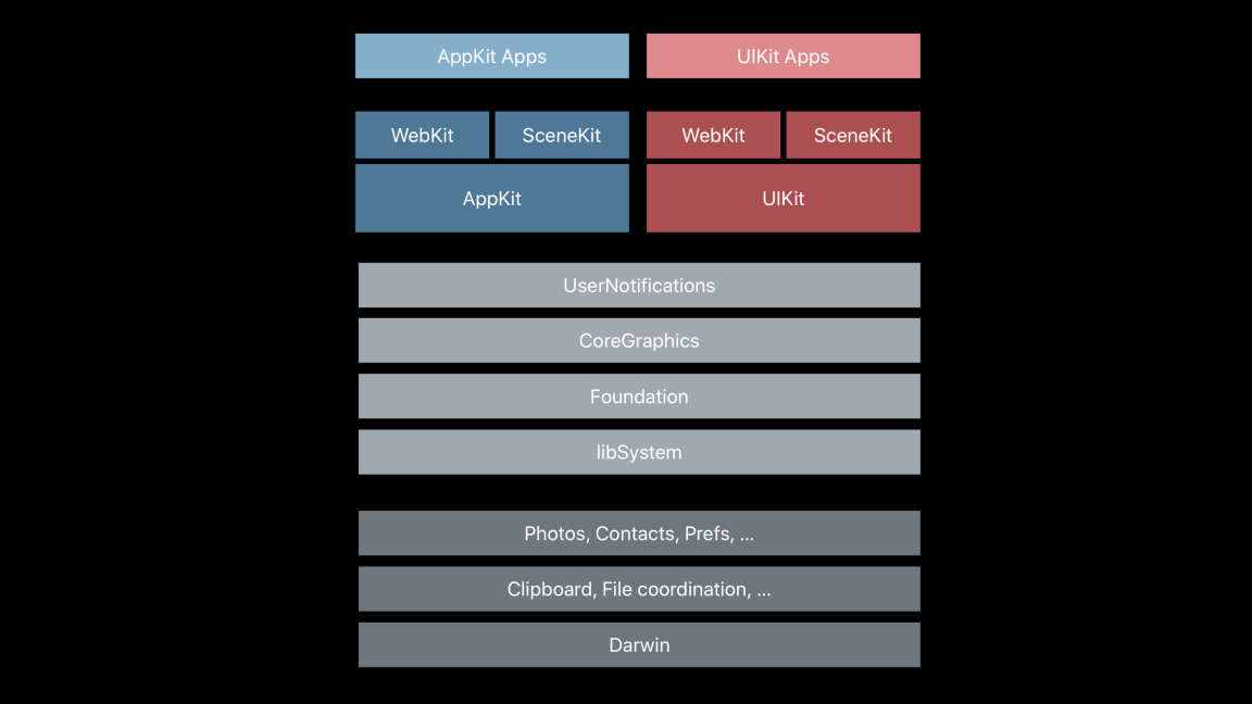 Catalyst deep dive: The future of Mac software according to Apple and ...