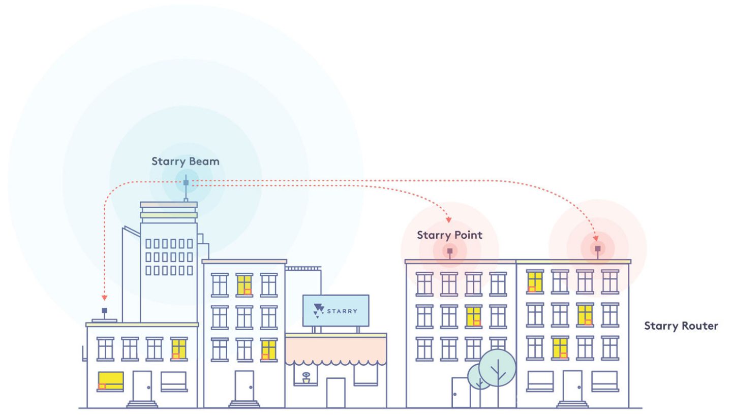 Starry aims to bring its $50, 200Mbps broadband to 25 more US states ...