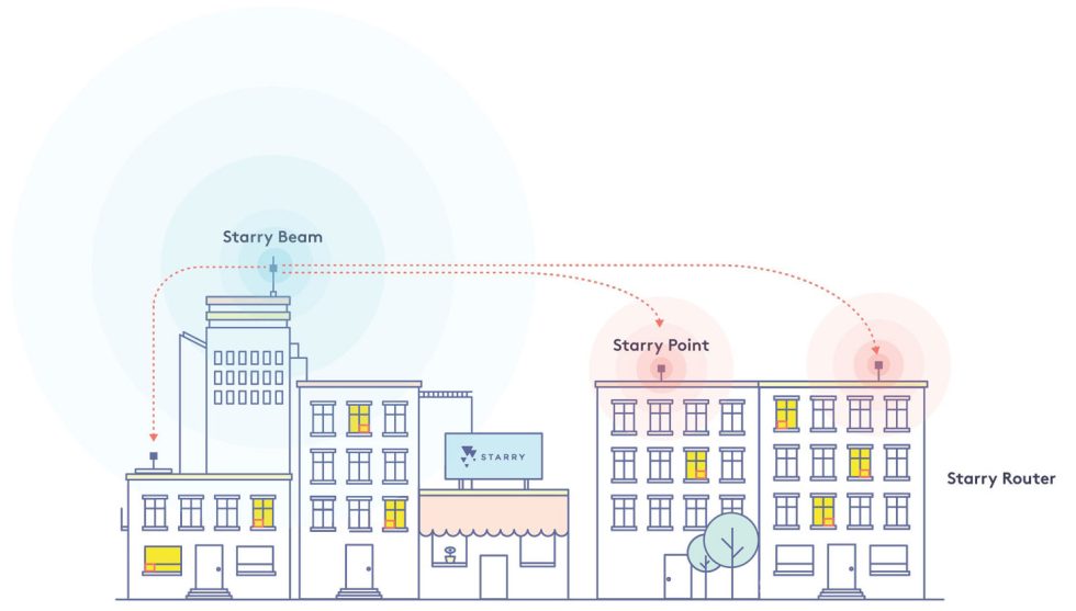 Starry aims to bring its $50, 200Mbps broadband to 25 more US states ...