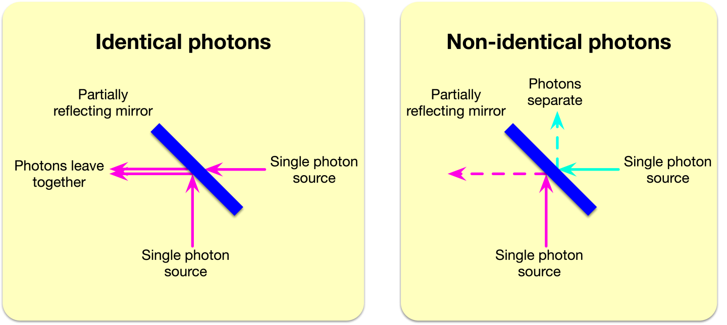 Identical photons generated 150 million kilometers apart - Ars Technica
