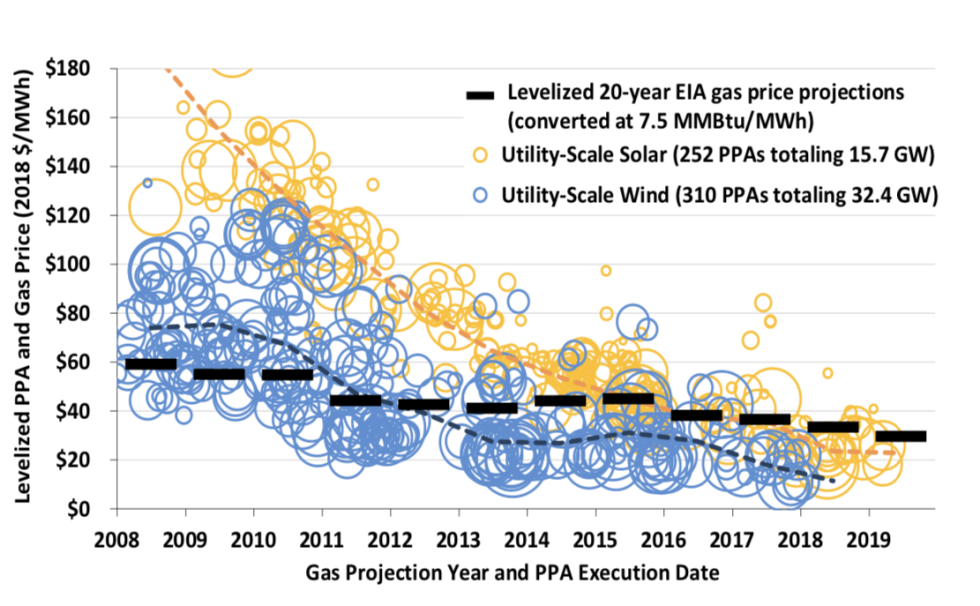 Wind power prices now lower than the cost of natural gas - Ars Technica