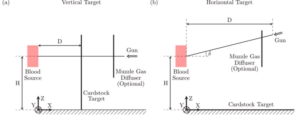 Physicists now have even better models for blood spatter from gunshot ...