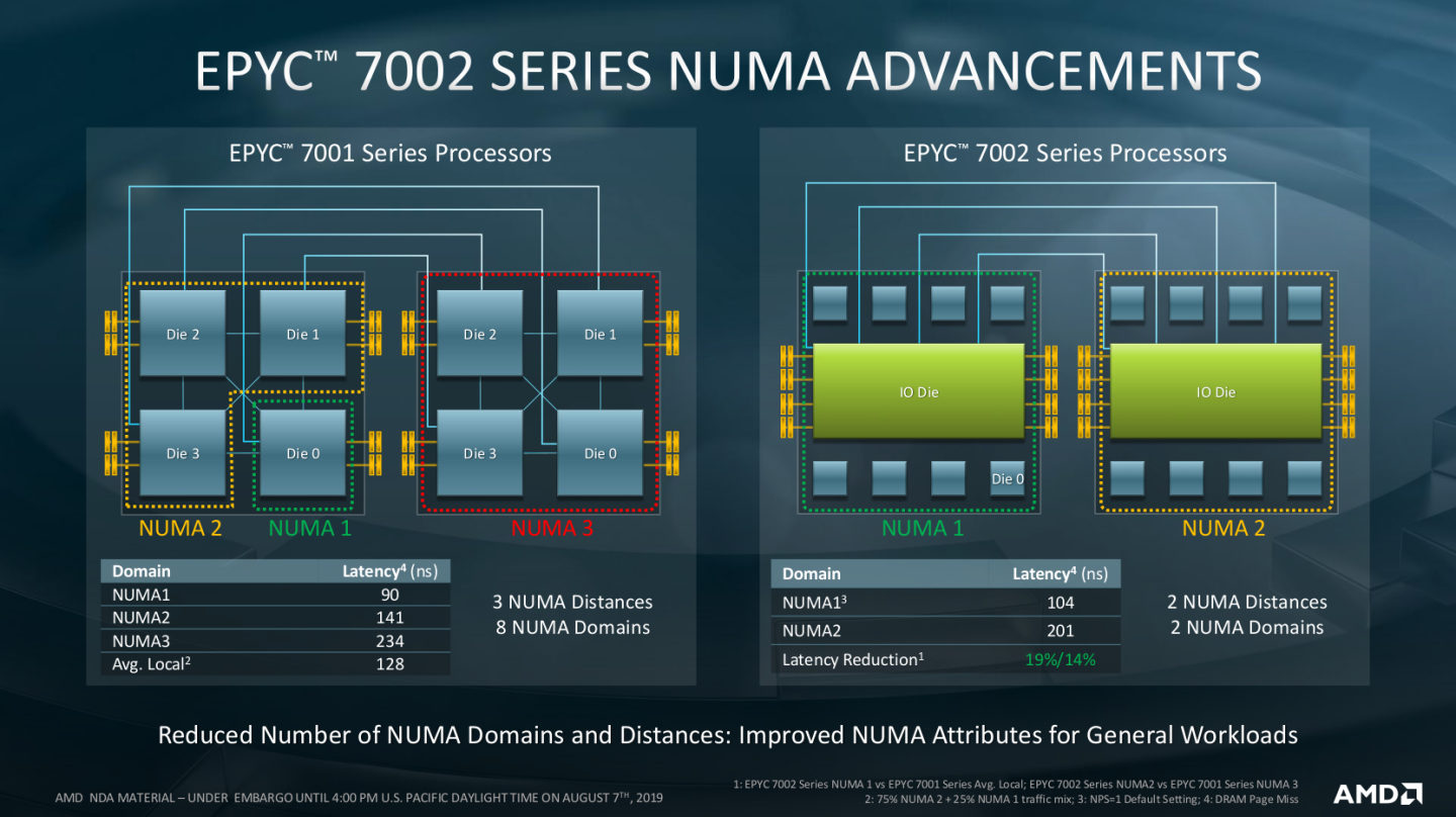 A detailed look at AMD’s new Epyc “Rome” 7nm server CPUs - Ars Technica