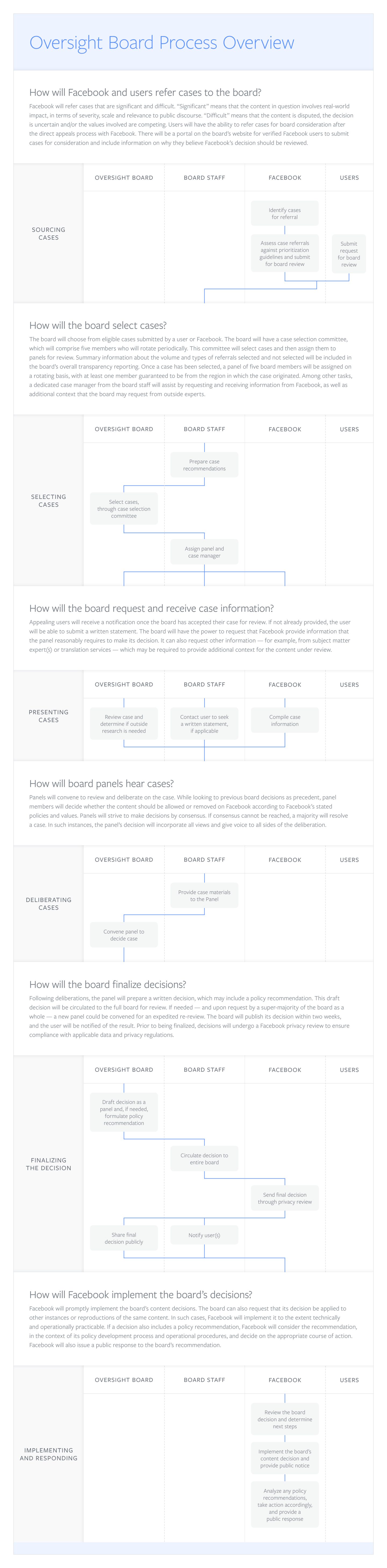 Facebook plans launch of its own “Supreme Court” for handling takedown ...