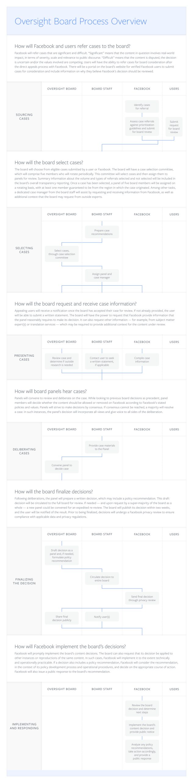 Facebook plans launch of its own “Supreme Court” for handling takedown ...