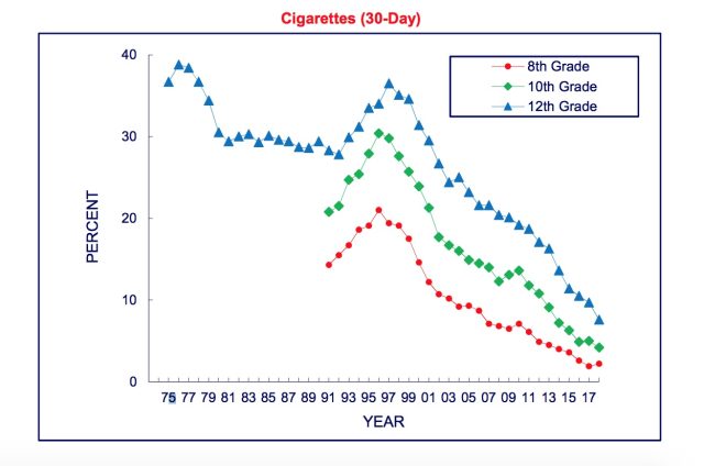 Teen vaping surge: 25% of 12th graders report recent use, 11% daily use ...
