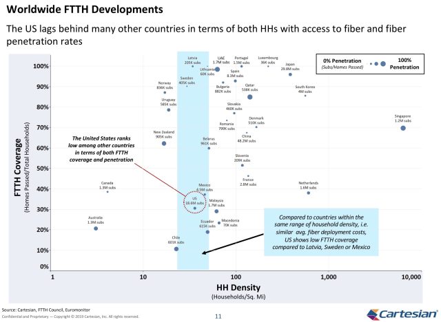 50% of US homes still won’t have fiber broadband by 2025, study says ...