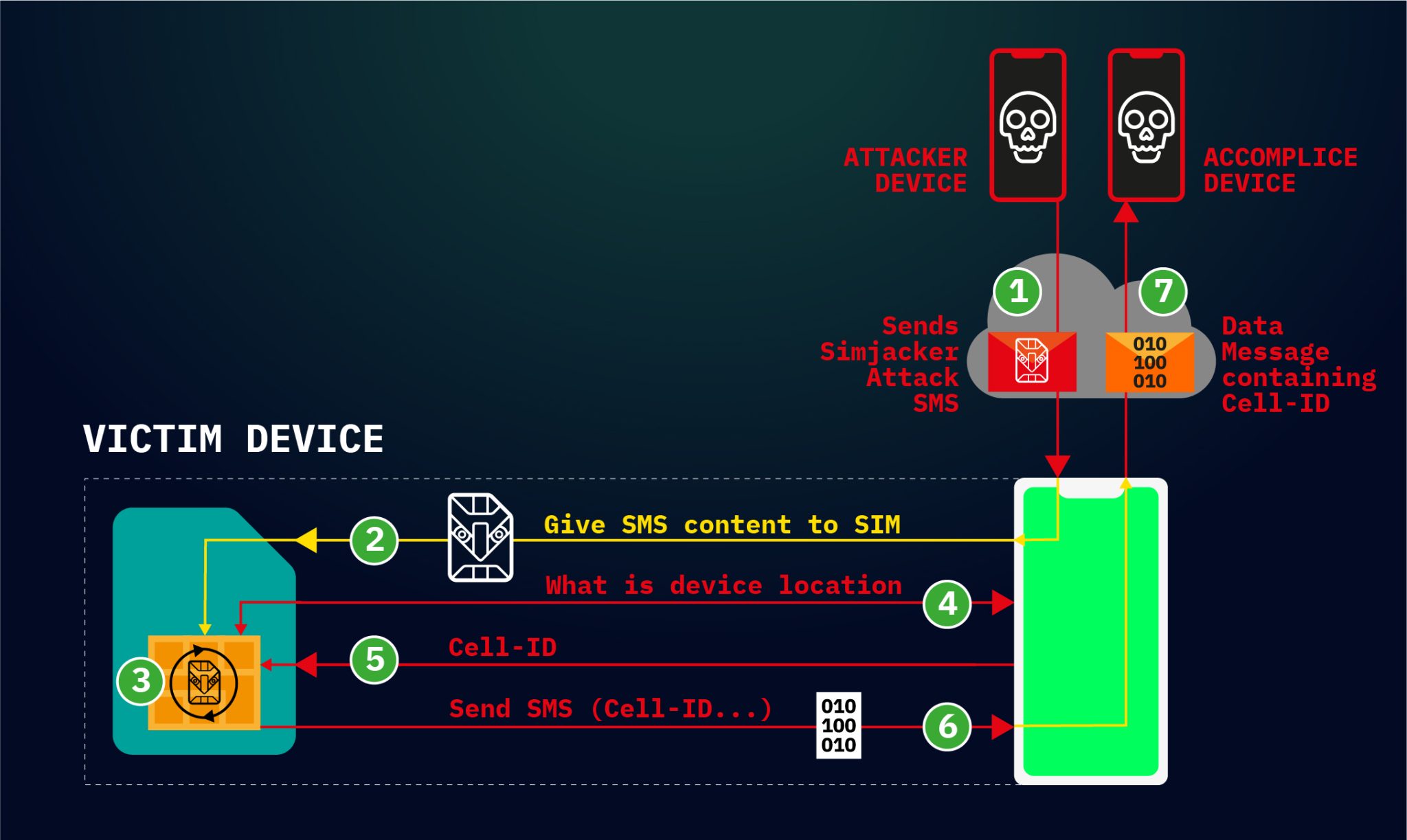 Hackers are exploiting a platform-agnostic flaw to track mobile phone ...