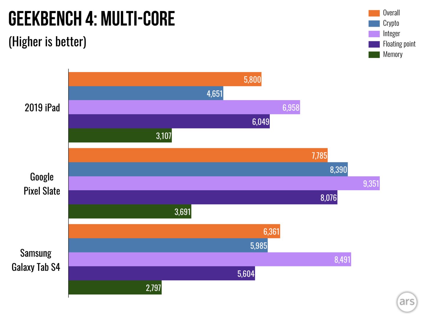 The 2019 iPad races to the bottom (price-wise), but it’s not so bad ...