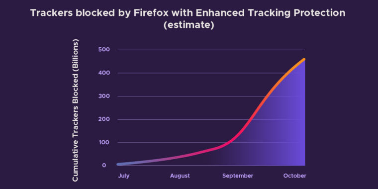Firefox 70 brings Enhanced Tracking Protection and longer battery life | Ars Technica