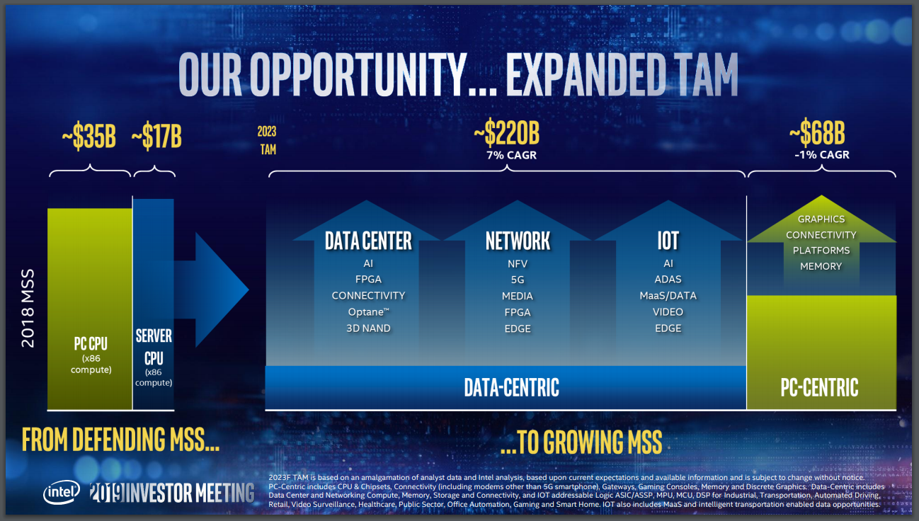Intel hits 10nm goals and signals a shift away from traditional CPUs ...