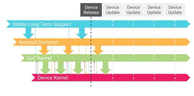 Google outlines plans for mainline Linux kernel support in Android ...