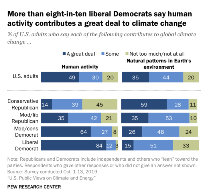 80% of US accepts that there’s a human role in climate change - Ars ...