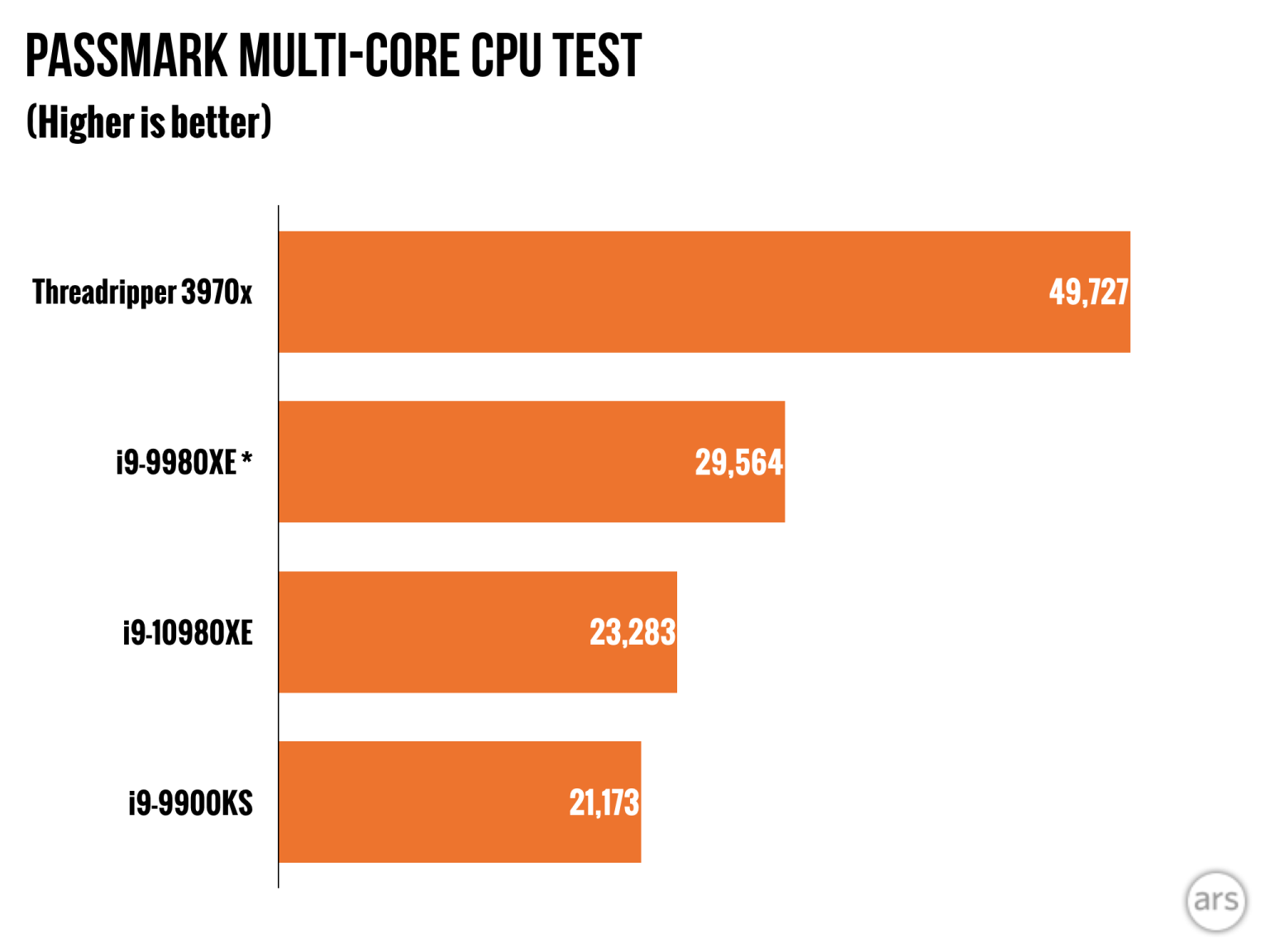 Hands-on with AMD’s 32-core, 64-thread Threadripper 3970x - Ars Technica